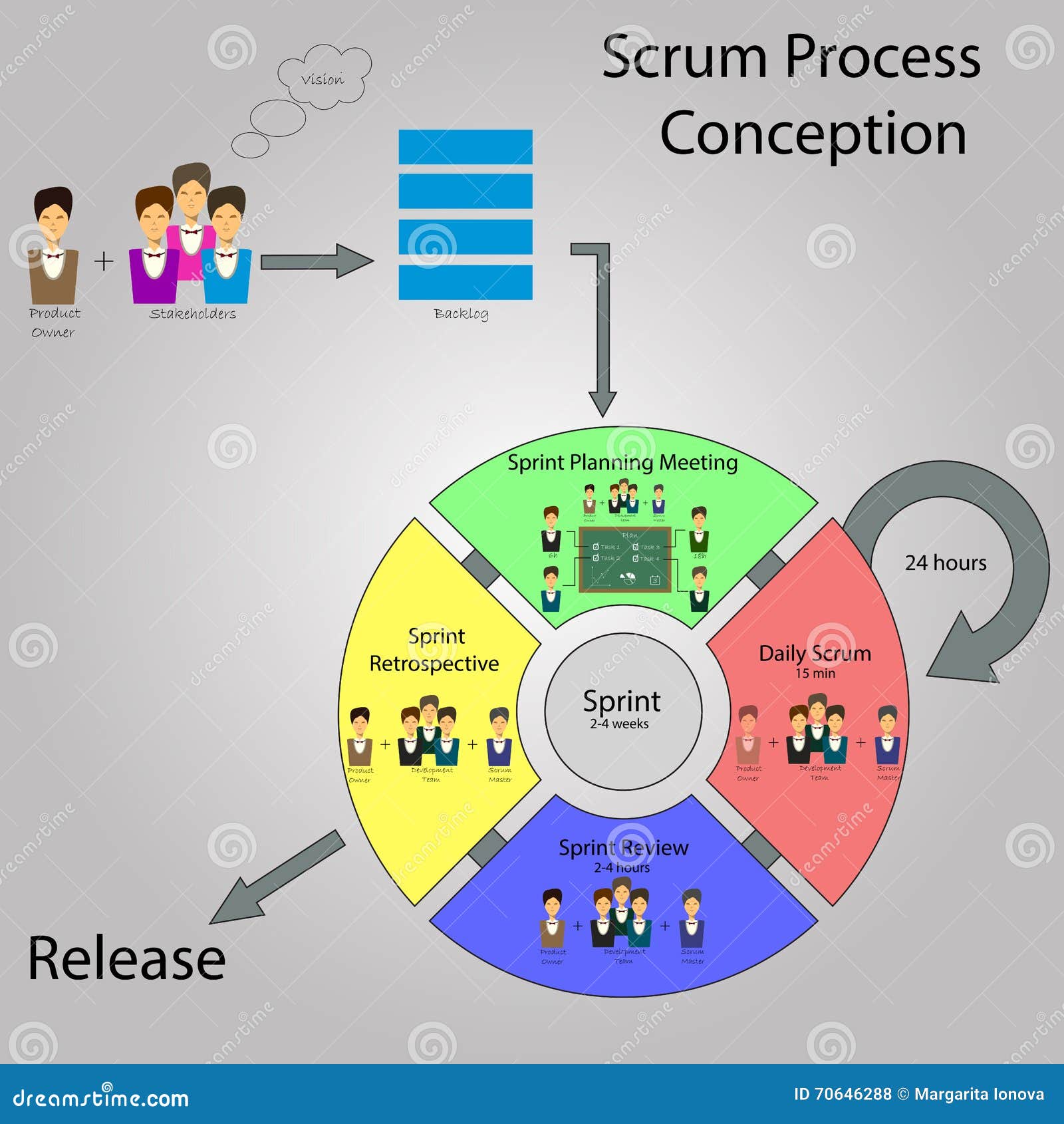 Ciclo De Vida Do Desenvolvimento Do Scrum Ilustração Stock - Ilustração ...