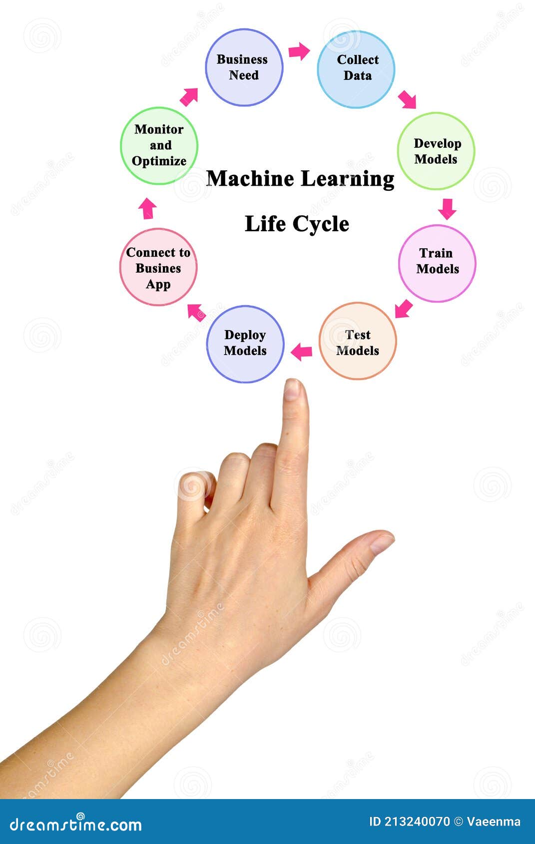 Ciclo De Vida De Machine Learning Foto de archivo - Imagen de etapas ...