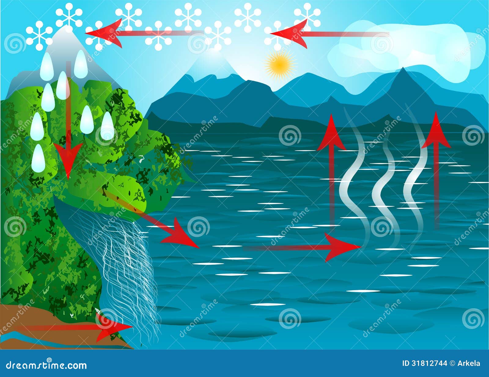 Ciclo del agua ilustración del vector. Ilustración de tiempo - 31812744