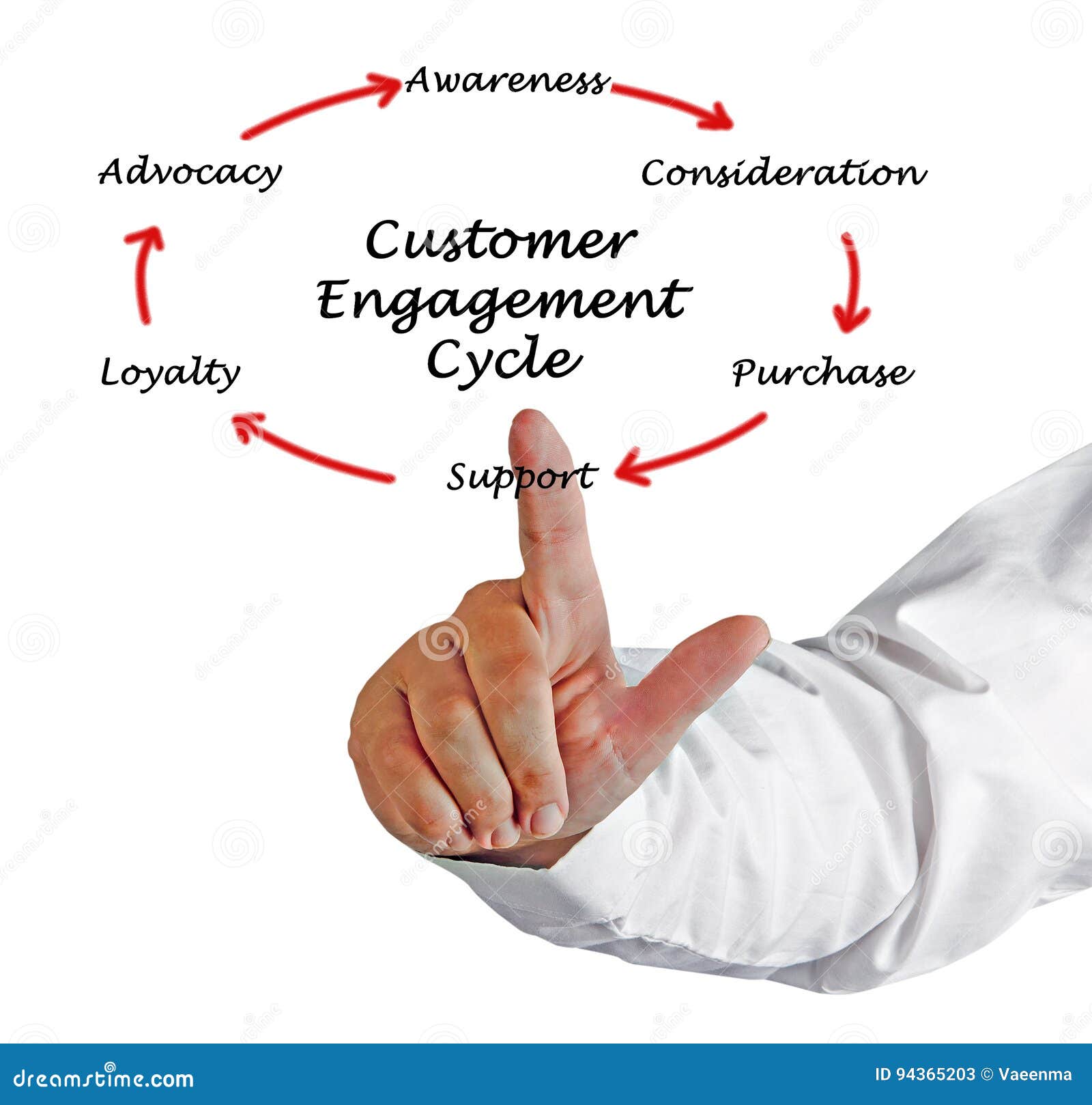 Ciclo Del Compromiso Del Cliente Imagen de archivo - Imagen de lealtad ...