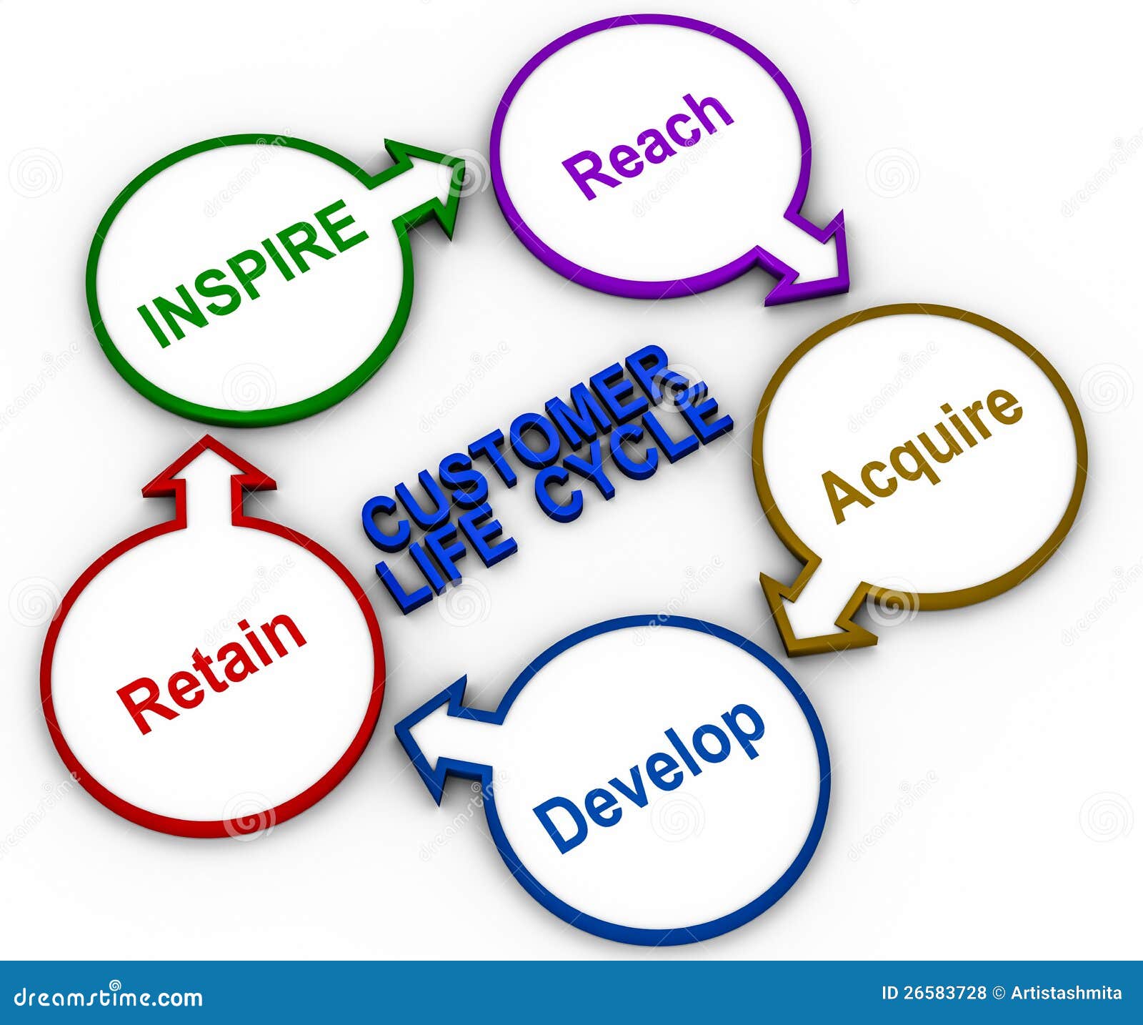 Ciclo vital del cliente stock de ilustración. Ilustración de ...