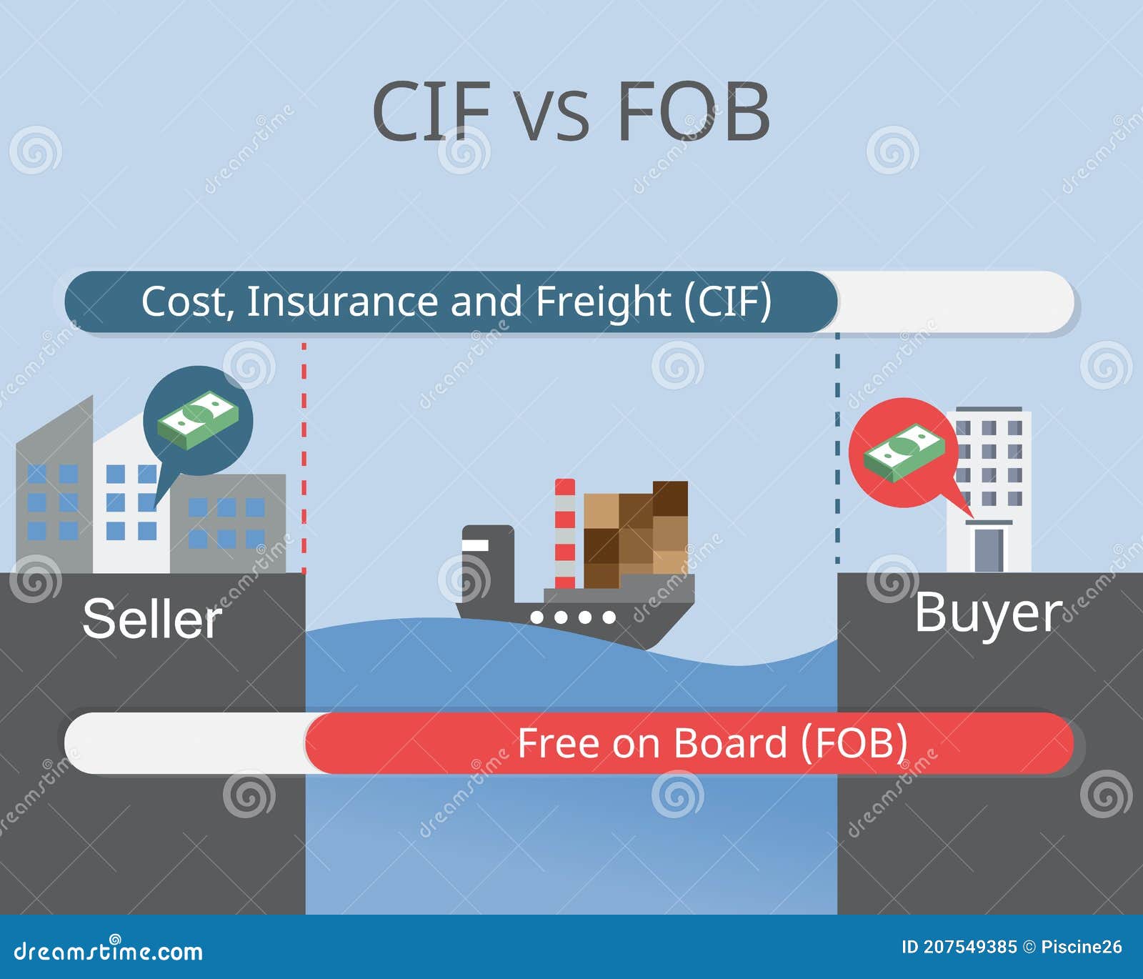 CIF VS FOB from Incoterms in the Transportation of Goods Vector Stock ... CIF VS FOB from Incoterms in the Transportation of Goods Vector Stock ...