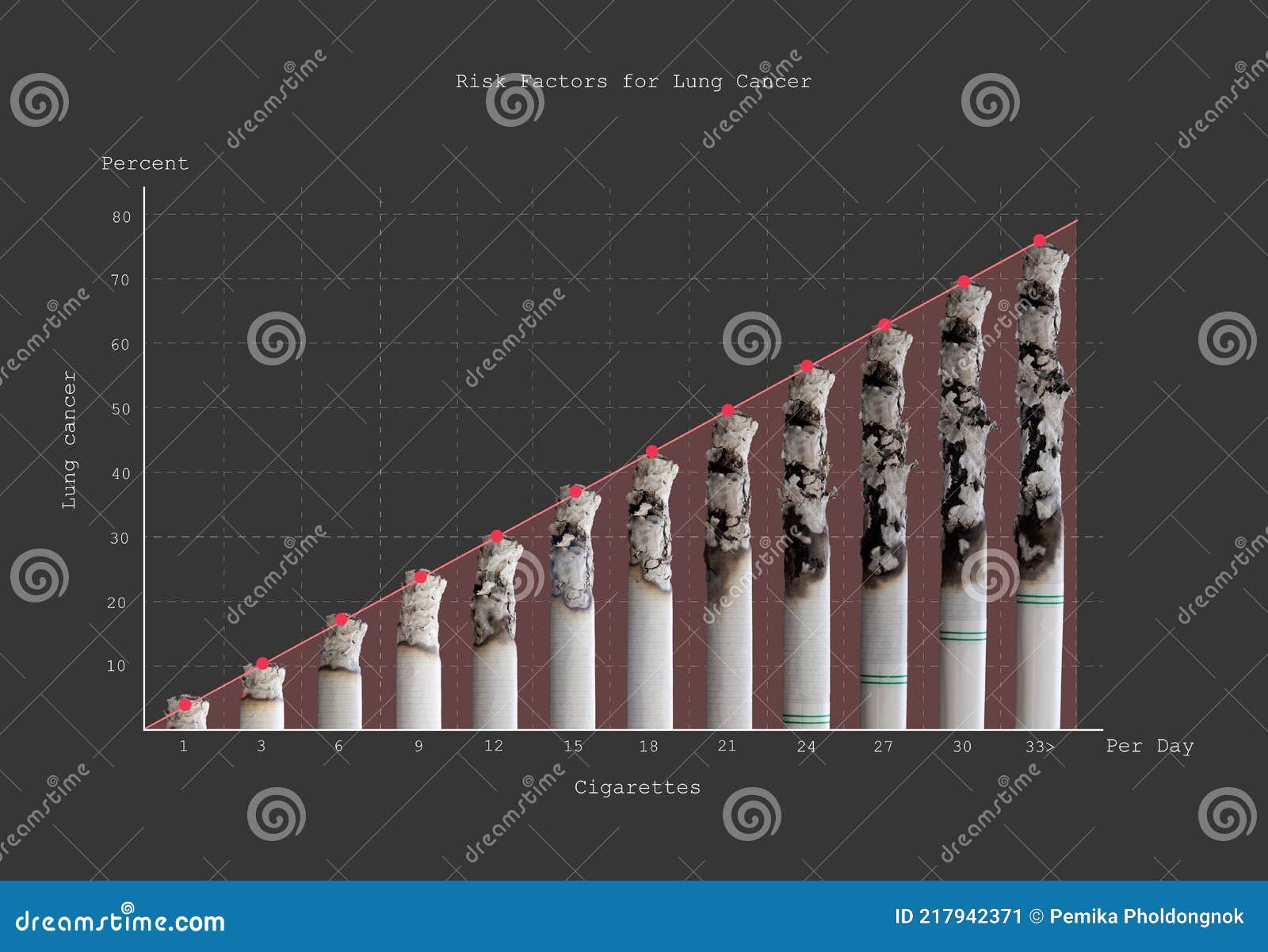 Cigarettes and a Graph of Risk Factors for Lung Cancer, the Graph Shows ...