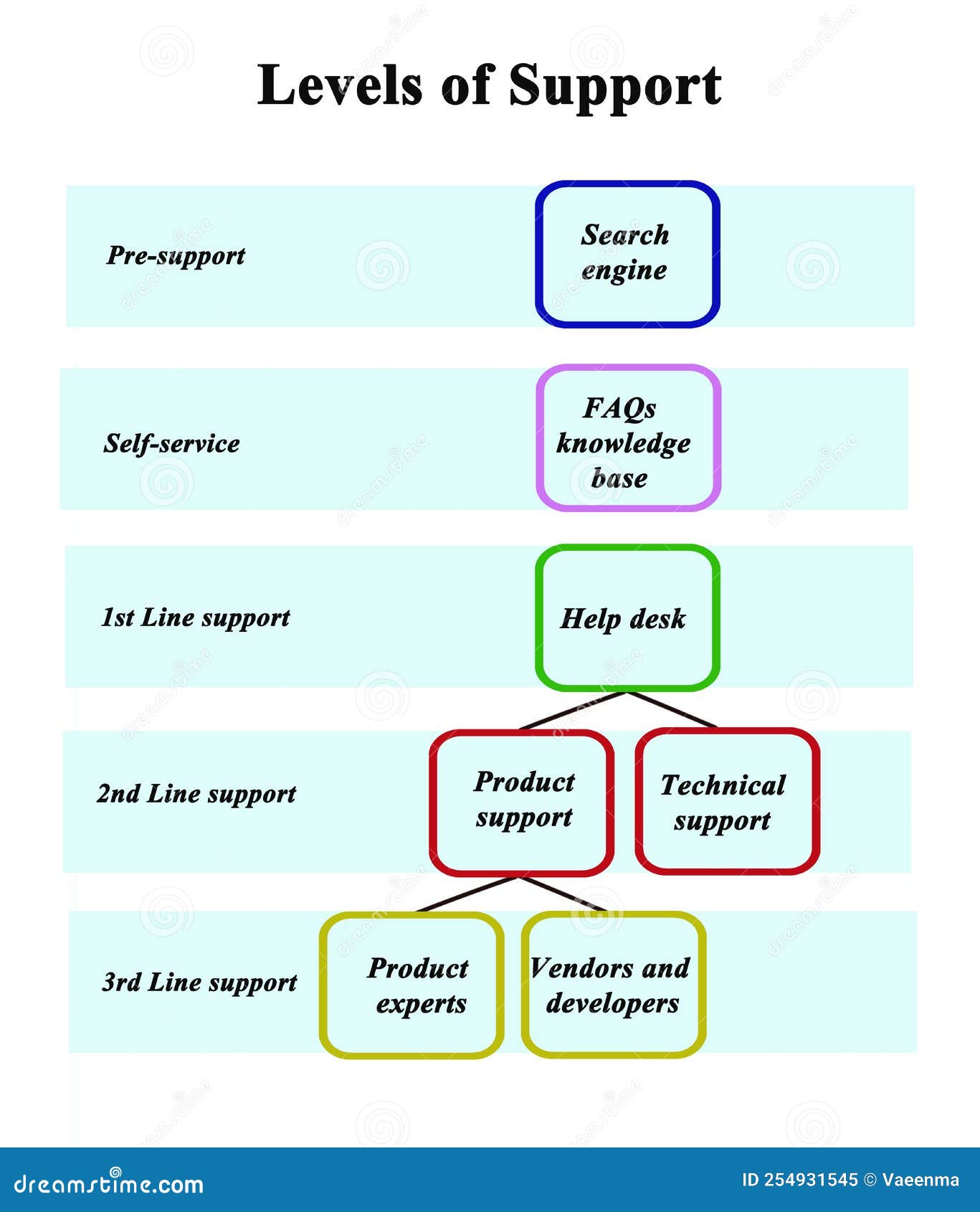 Cinco niveles de apoyo stock de ilustración. Ilustración de cliente - 254931545