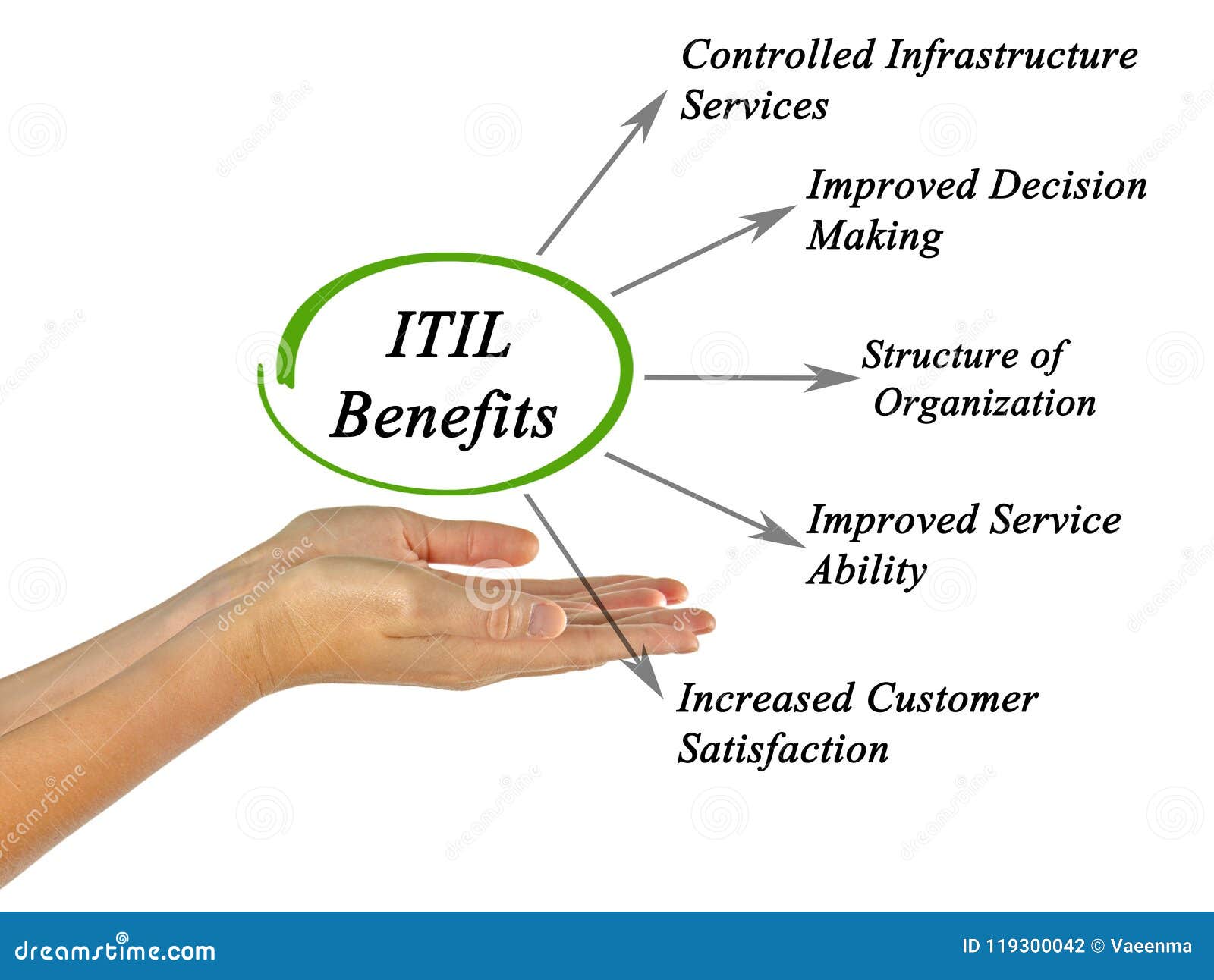 Cinco ventajas de ITIL foto de archivo. Imagen de mejora - 119300042