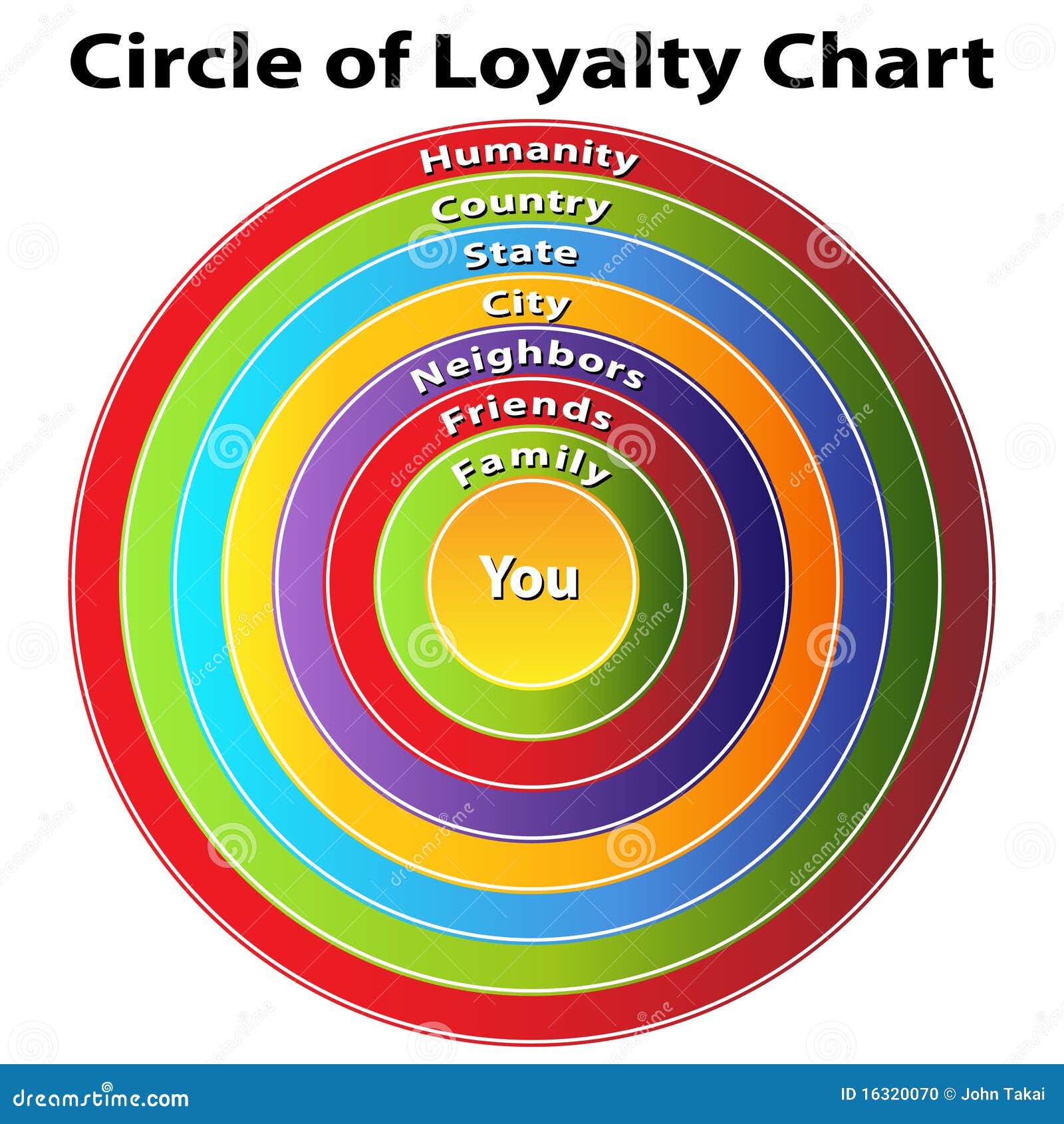 Circle of Loyalty Chart stock vector. Illustration of family - 16320070