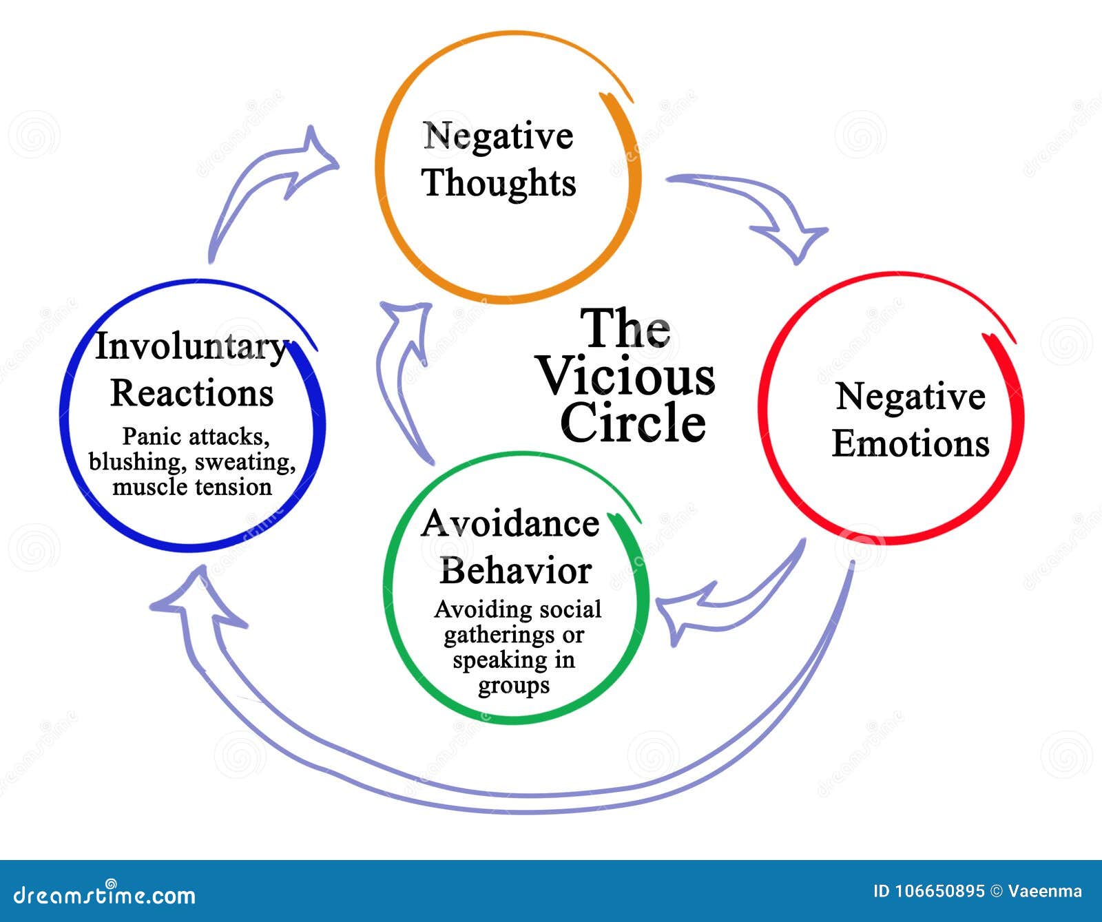 Circle of Negative Thoughts Stock Illustration - Illustration of circle ... Circle of Negative Thoughts Stock Illustration - Illustration of circle ...