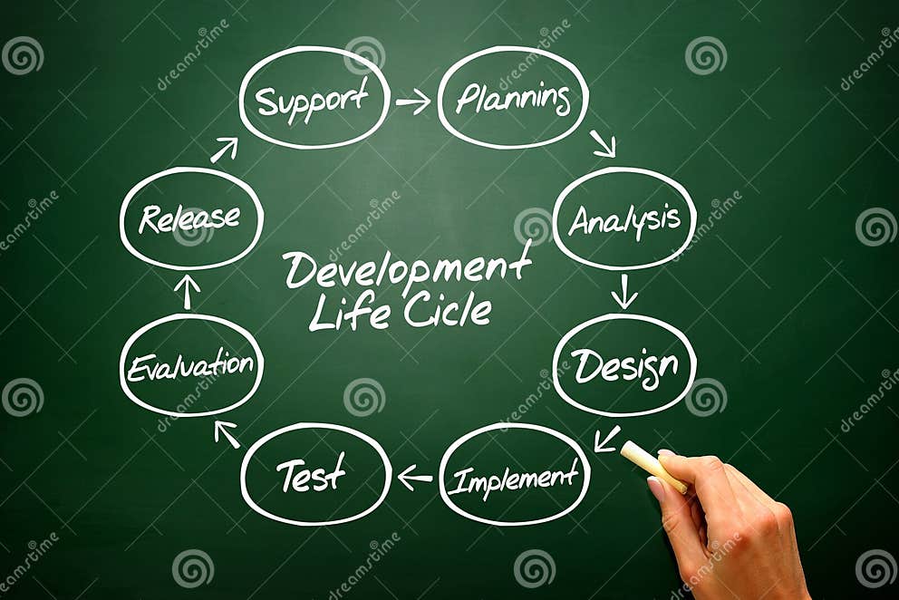 Circular Flow Chart of Life Cycle Development Process on Stock Photo ...