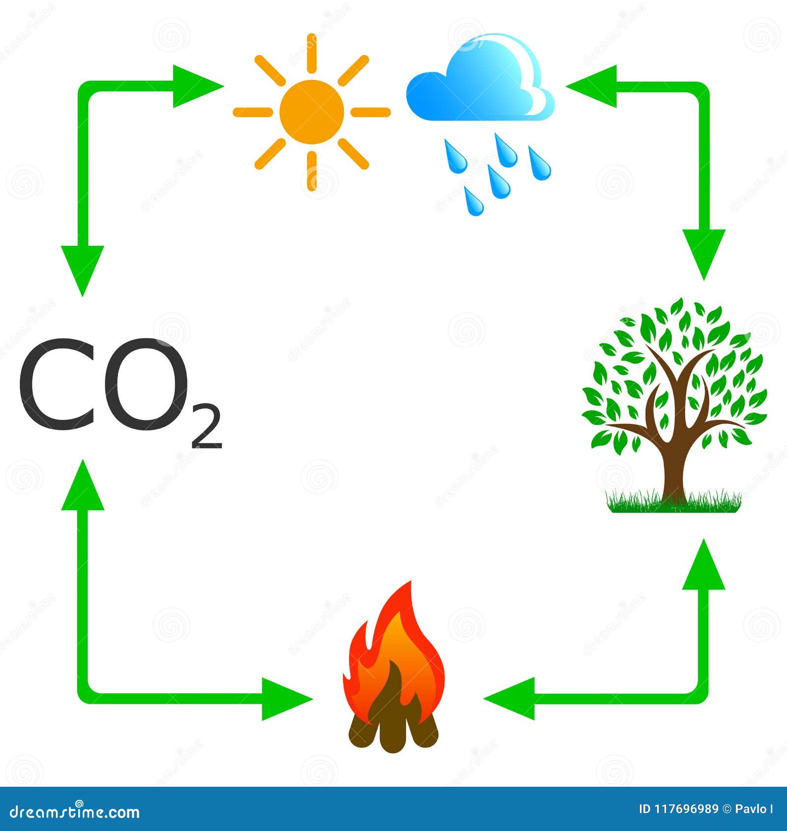 Circulation co2 in nature stock illustration. Illustration of oxygen ...