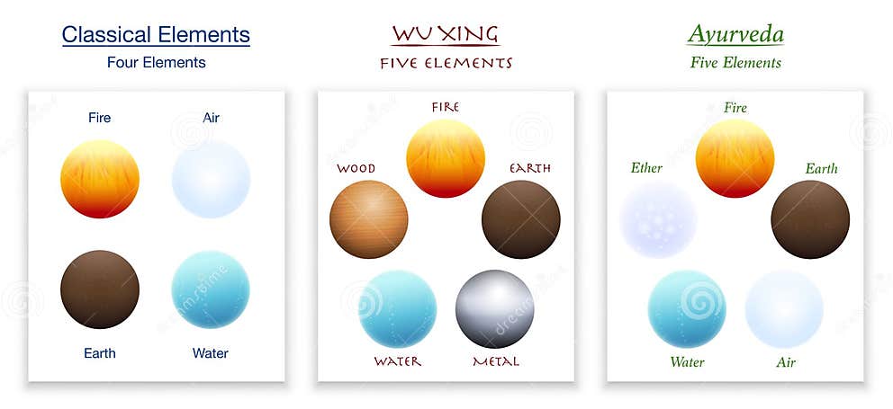 Classical Elements Wu Xing Five Elements Ayurveda Stock Vector ...