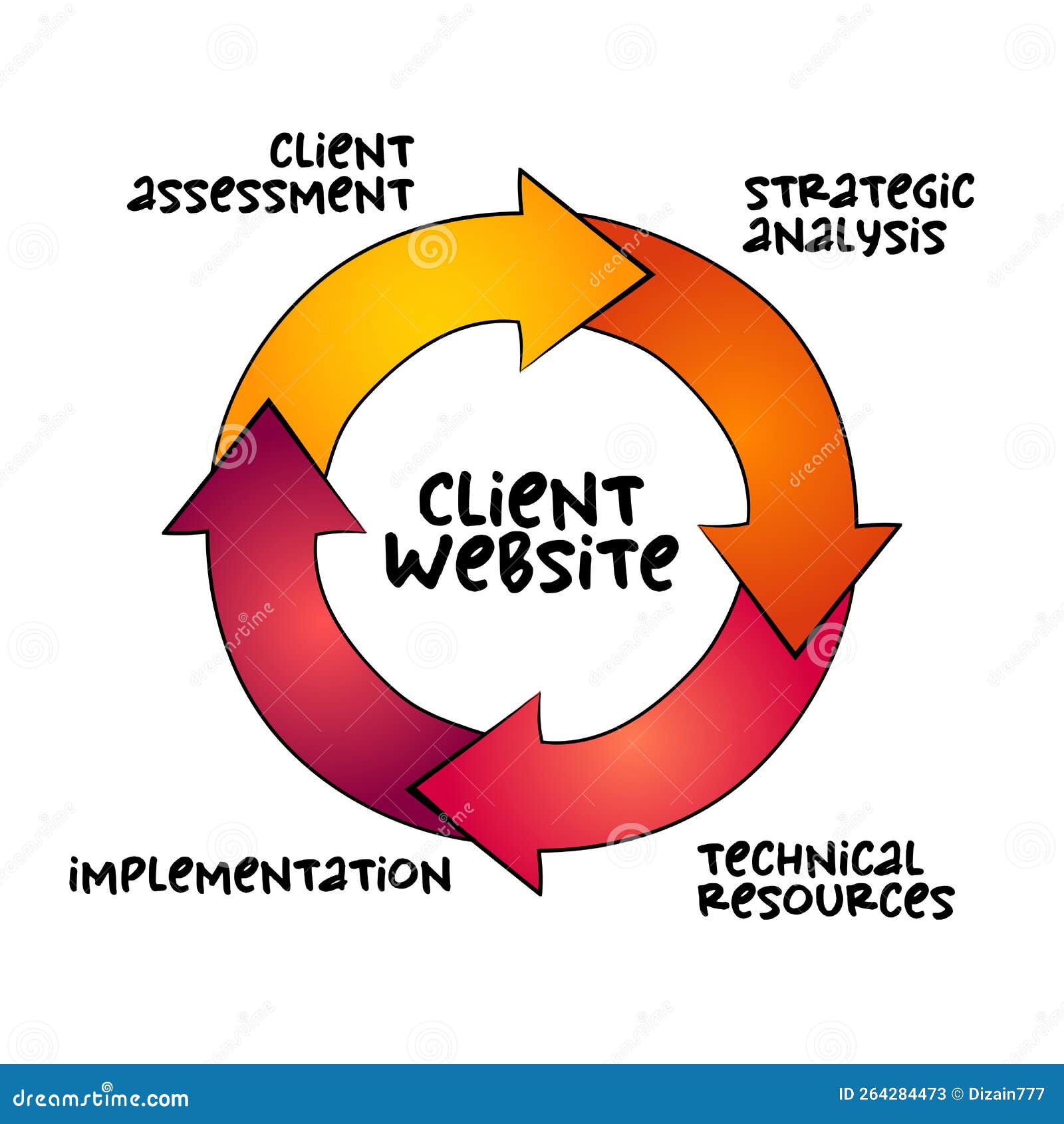 Client Website Development Mind Map Process, Business Concept for ...