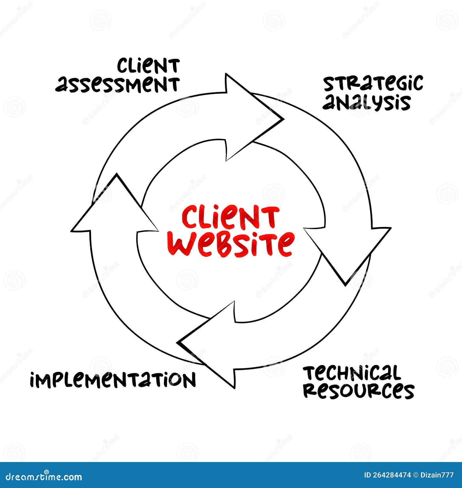 Client Website Development Mind Map Process, Business Concept for ...