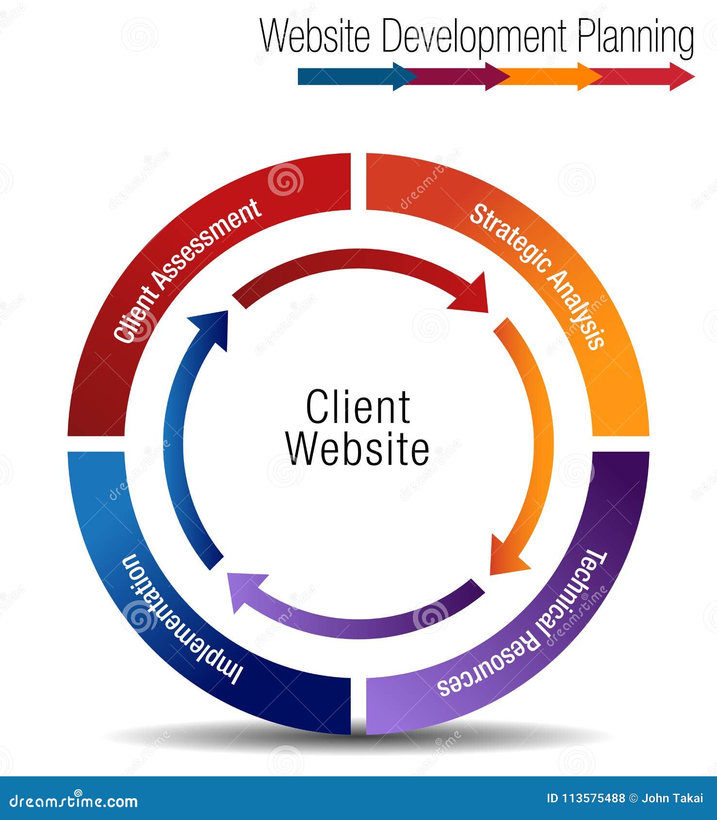 Client Website Development Planning Wheel Chart Stock Vector ...