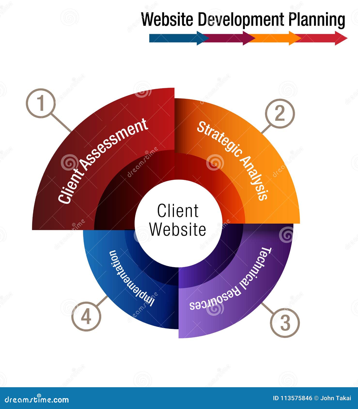 Client Website Development Planning Wheel Chart Stock Vector ...