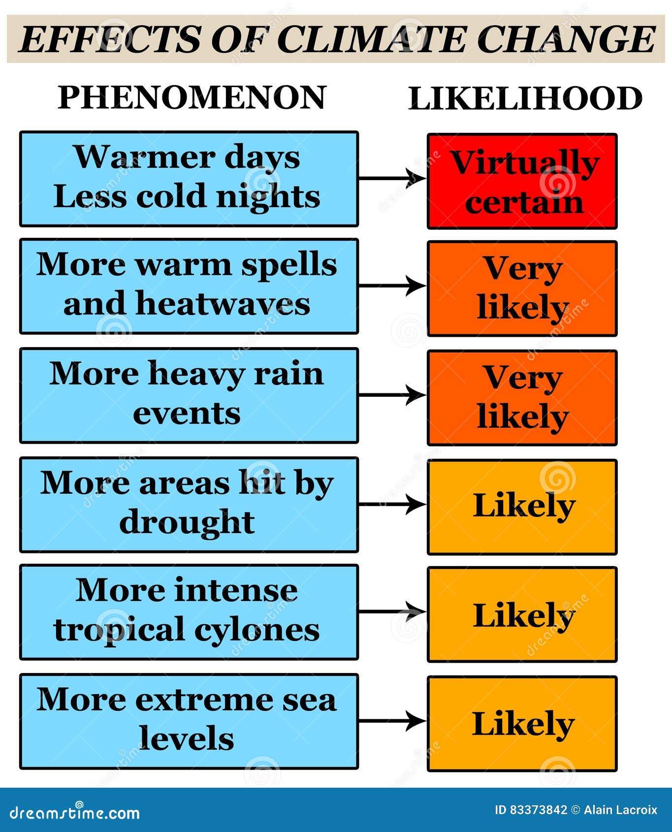Climate change effects stock illustration. Illustration of effects ...
