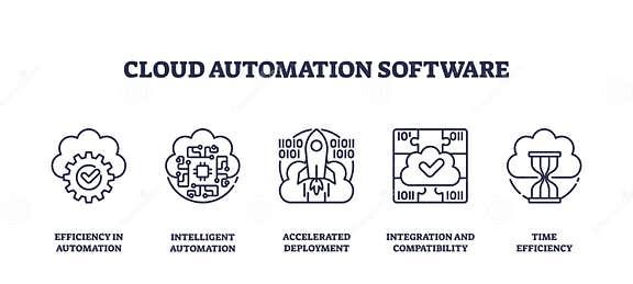 Cloud Automation Software Icons Outline the Efficiency, Intelligence ...