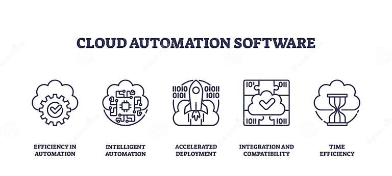 Cloud Automation Software Icons Outline the Efficiency, Intelligence ...