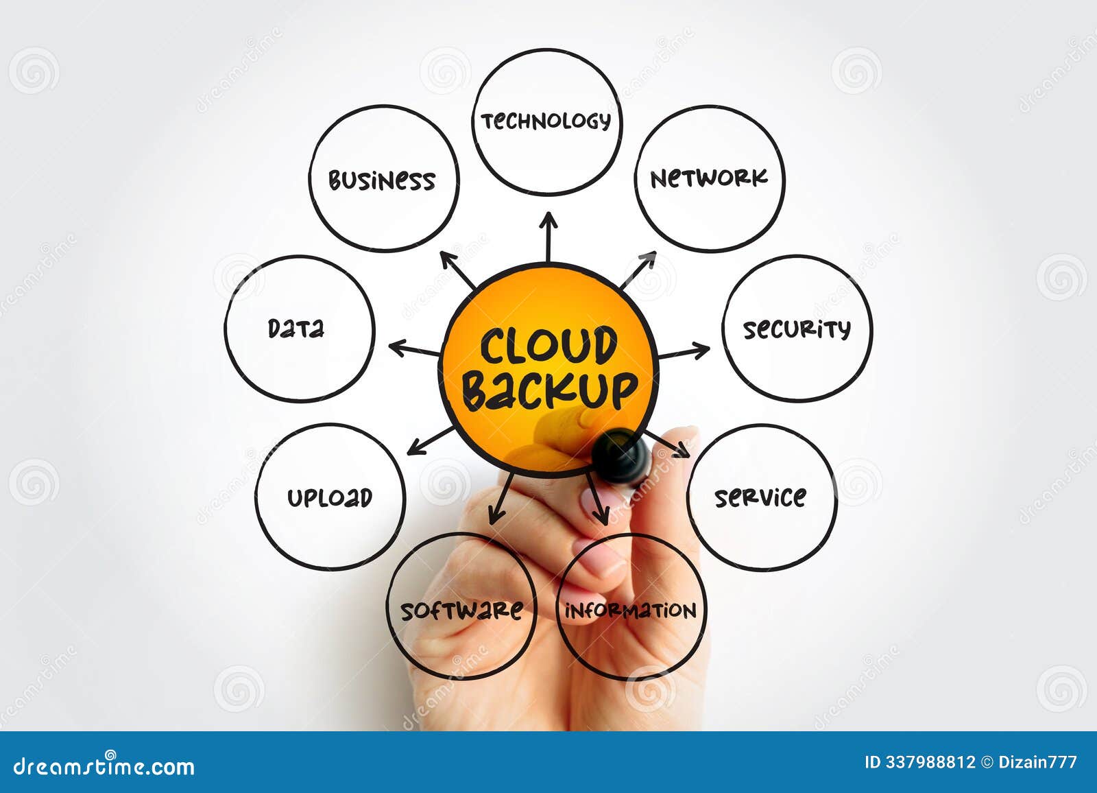 Cloud Backup is a Service in Which the Data and Applications on a Business S Servers are Backed ...