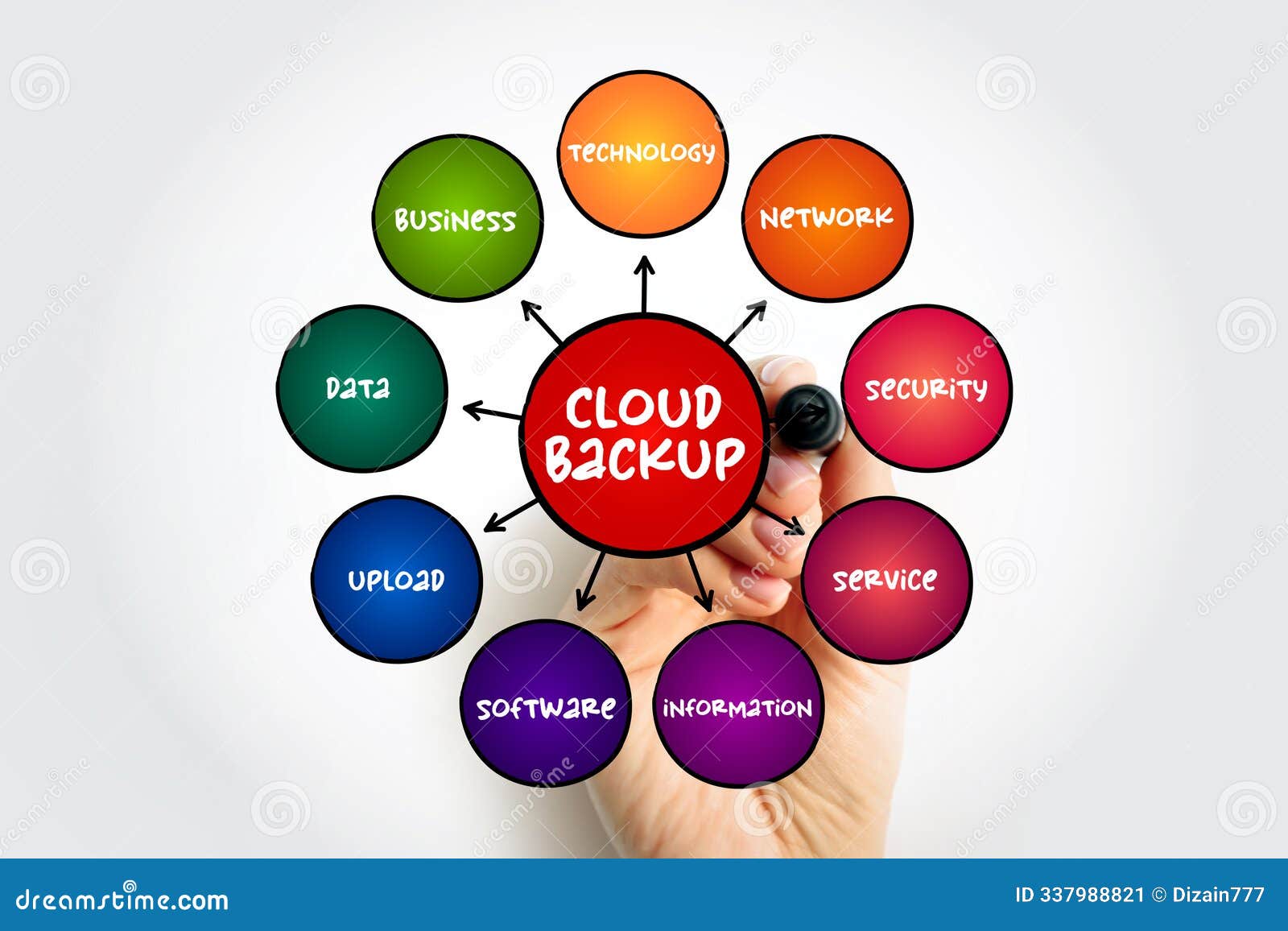 Cloud Backup is a Service in Which the Data and Applications on a Business S Servers are Backed ...