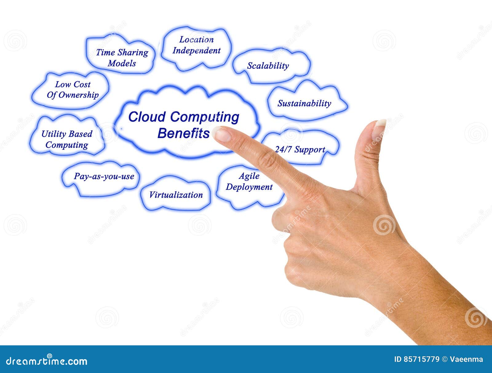 Cloud computing benefits stock image. Image of hand, hosting - 85715779
