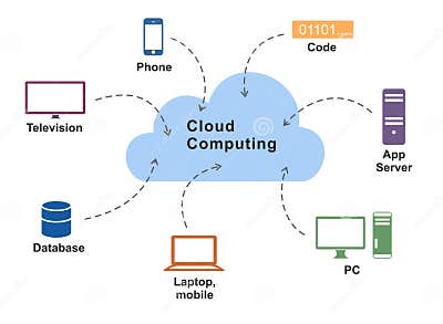 Cloud computing diagram stock vector. Illustration of mobility - 23048446