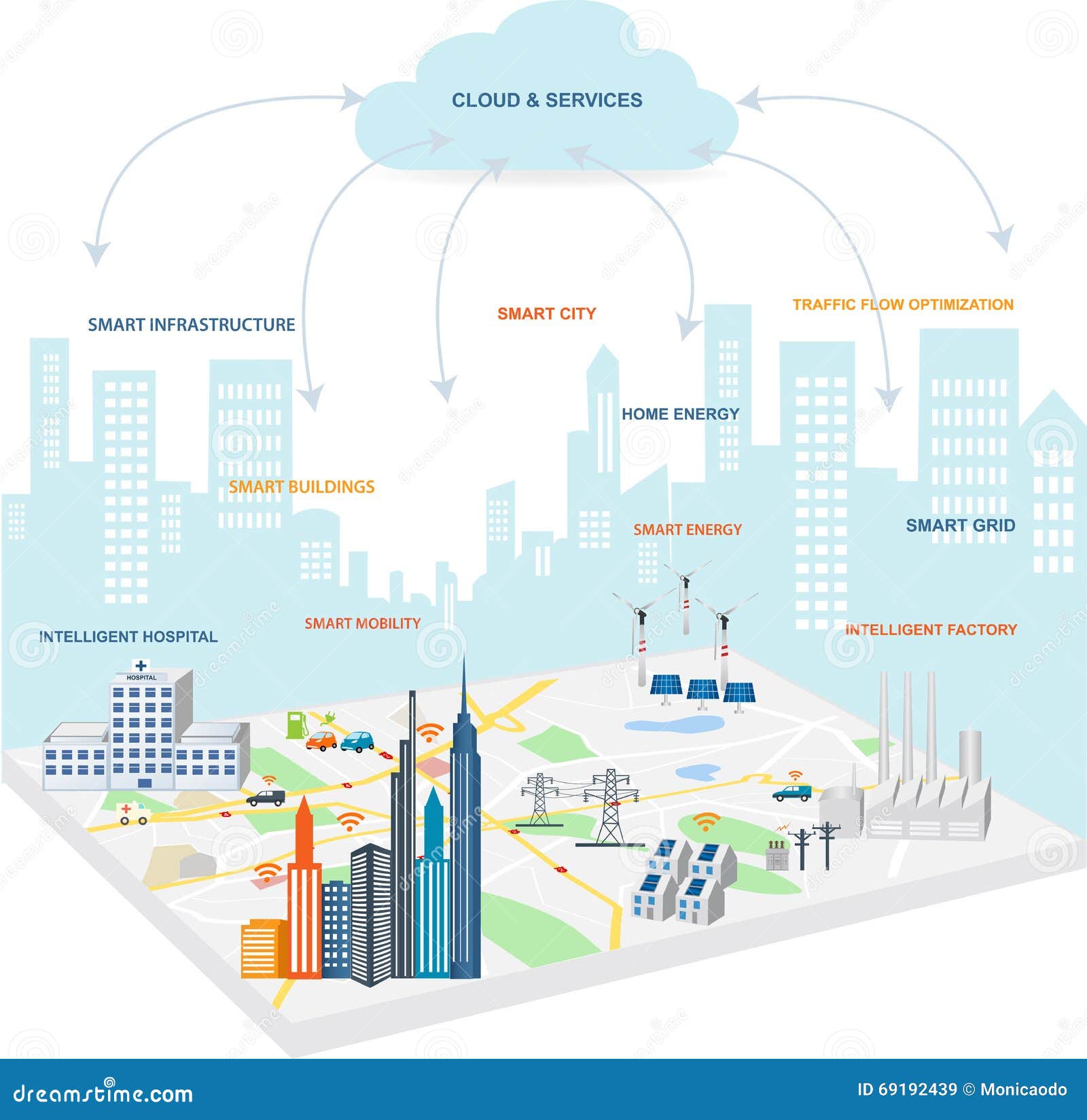 Cloud Computing & the Internet of Things Stock Vector - Illustration of ... Cloud Computing & the Internet of Things Stock Vector - Illustration of ...