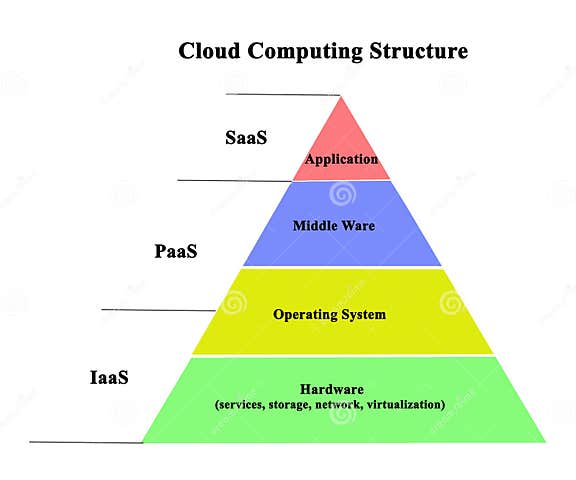 Cloud Computing Levels stock illustration. Illustration of structure ...