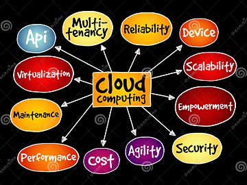Cloud computing mind map stock illustration. Illustration of ...