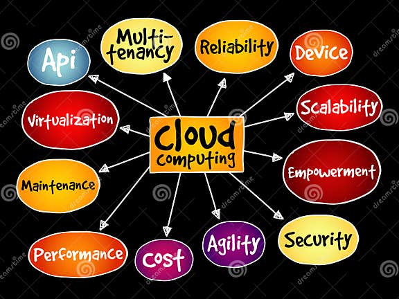 Cloud computing mind map stock illustration. Illustration of ...