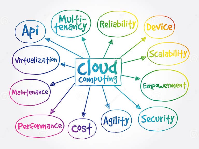Cloud computing mind map stock illustration. Illustration of client ...