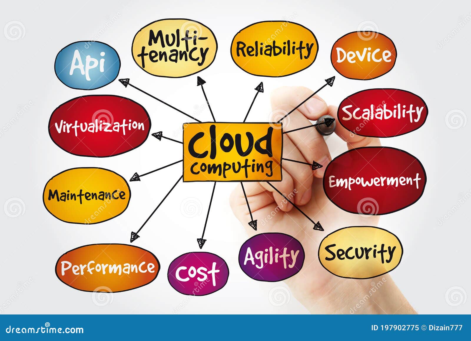 Cloud Computing Mind Map with Marker, Business Concept Background Stock Illustration ...
