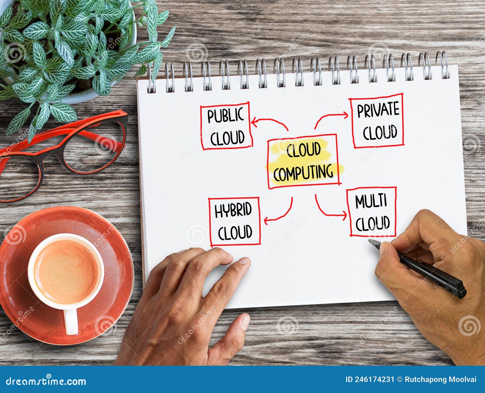 Cloud Computing Strategy Mind Map Concept for Business Stock Image ...