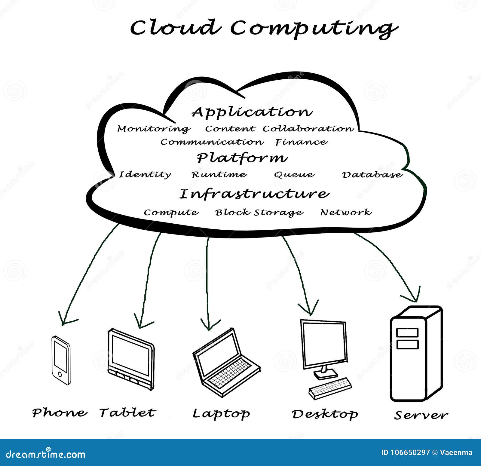 Cloud Computing Structure stock illustration. Illustration of network ... Cloud Computing Structure stock illustration. Illustration of network ...