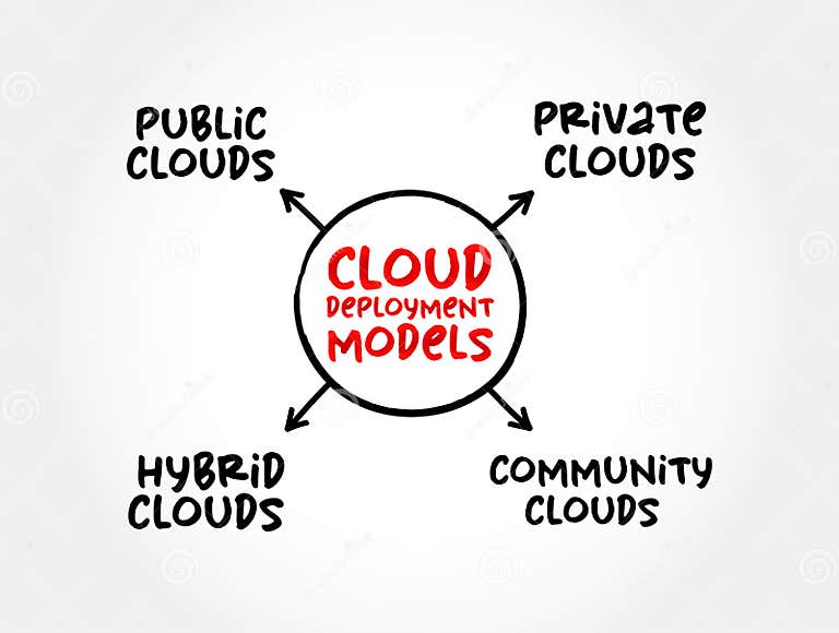 Cloud Deployment Models Mind Map Process, Technology Concept for ...