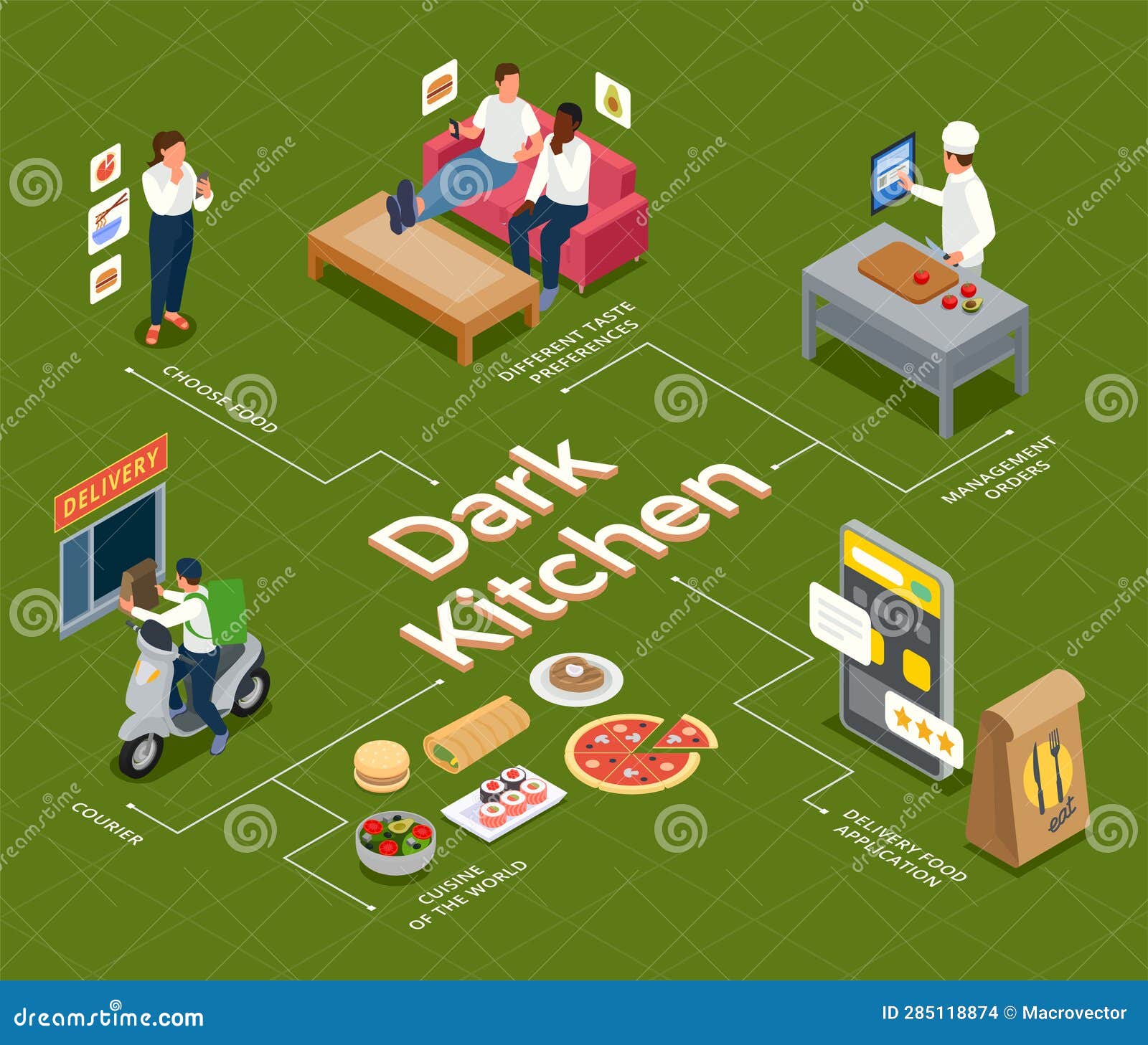 Cloud Kitchen Isometric Flowchart Stock Vector - Illustration of ...