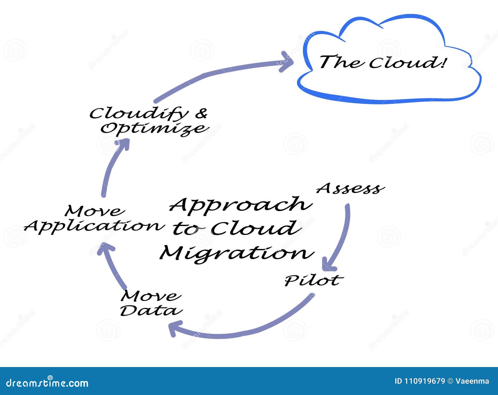 Approach To Cloud Migration Stock Illustration - Illustration of ...