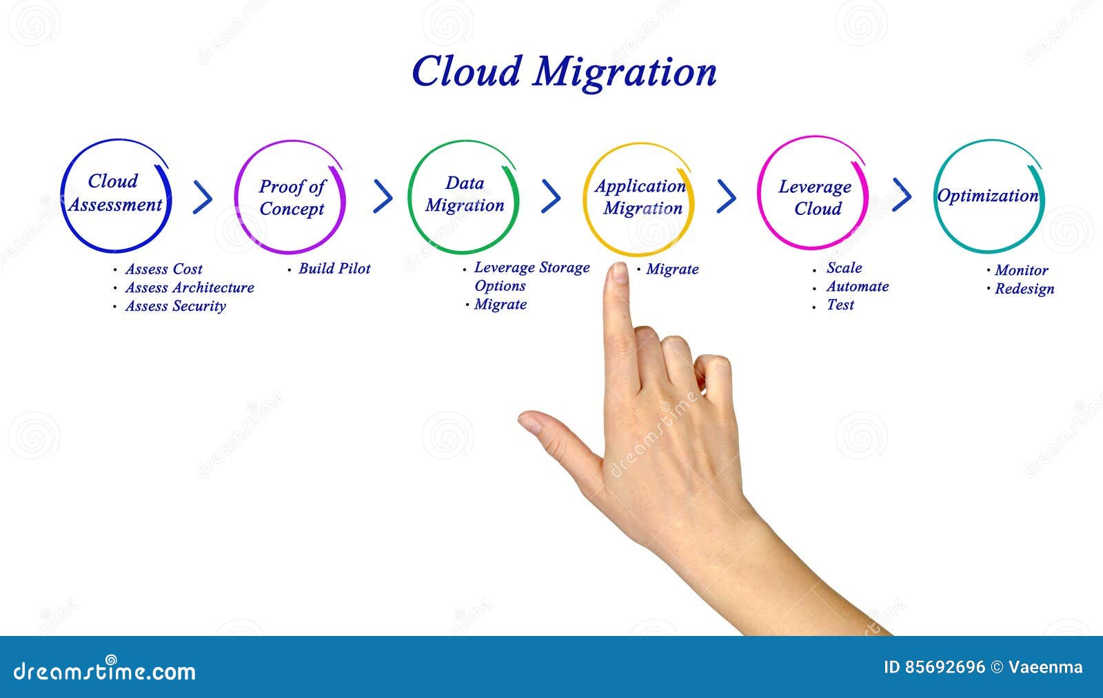 Cloud Migration stock photo. Image of development, pilot - 85692696