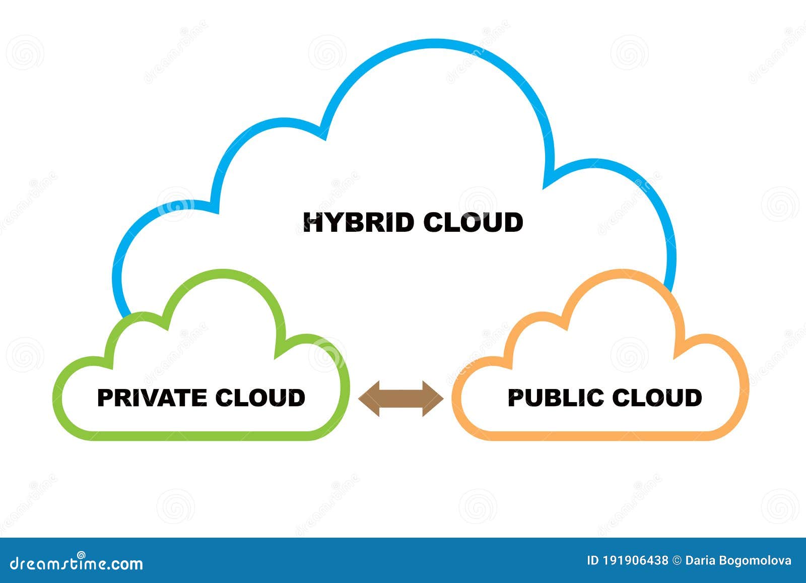Cloud Services and Public Clouds Concept. Hybrid Network Diagram. Stock ... Cloud Services and Public Clouds Concept. Hybrid Network Diagram. Stock ...