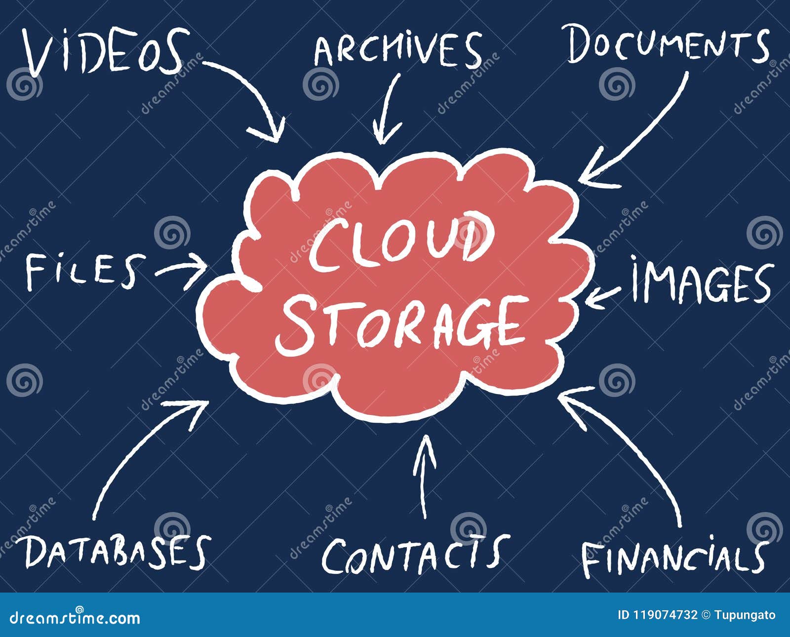 Cloud storage mind map stock vector. Illustration of ideas - 119074732 Cloud storage mind map stock vector. Illustration of ideas - 119074732