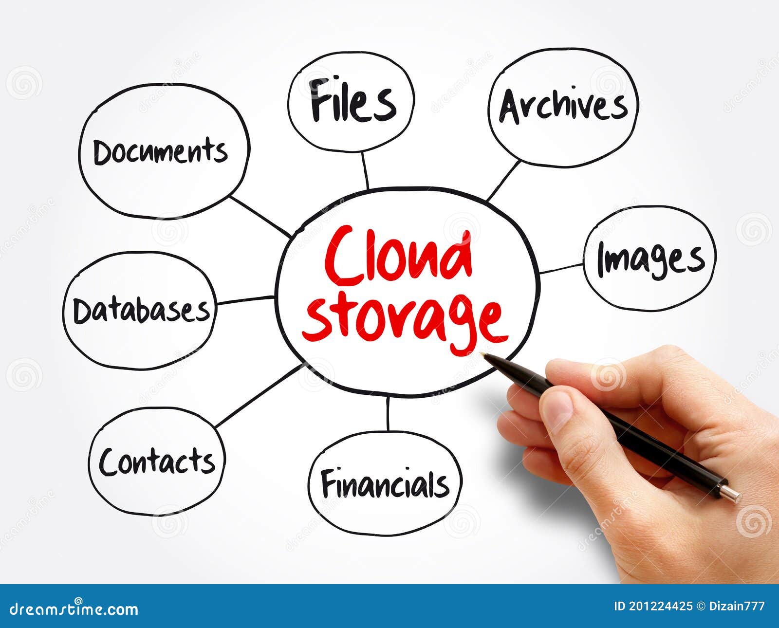 Cloud Storage Mind Map Flowchart Stock Image - Image of contact, flow ...