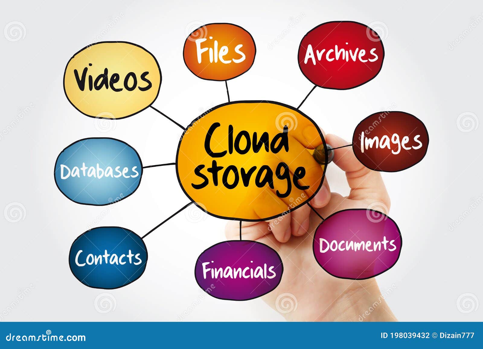 Cloud Storage Mind Map Flowchart with Marker, Technology Business ... Cloud Storage Mind Map Flowchart with Marker, Technology Business ...