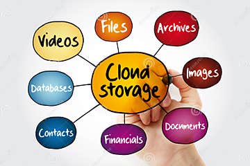 Cloud Storage Mind Map Flowchart with Marker, Technology Business ...