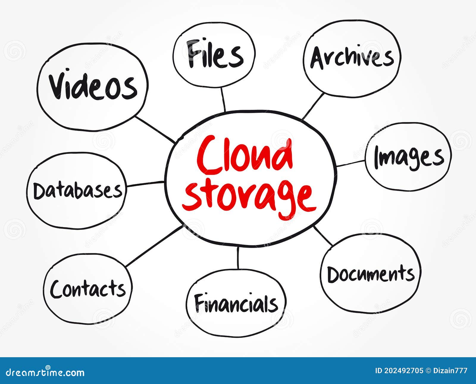 Cloud Storage Mind Map Flowchart, Technology Business Concept Stock ... Cloud Storage Mind Map Flowchart, Technology Business Concept Stock ...