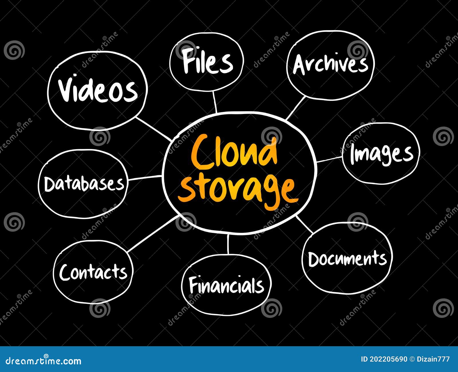Cloud Storage Mind Map Flowchart, Technology Concept Stock Illustration ...