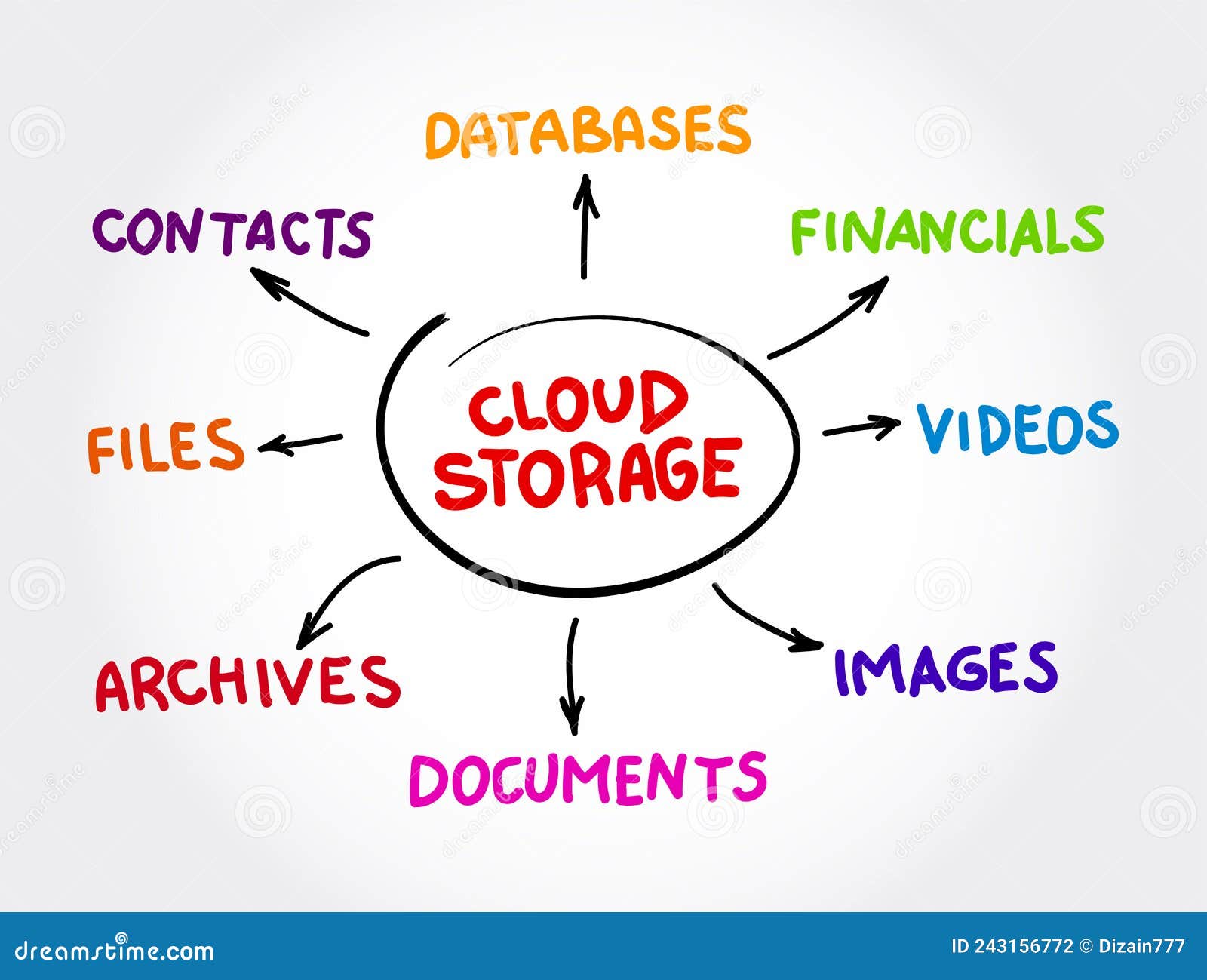 Cloud Storage Mind Map, Technology Concept for Presentations and Reports Stock Illustration ...