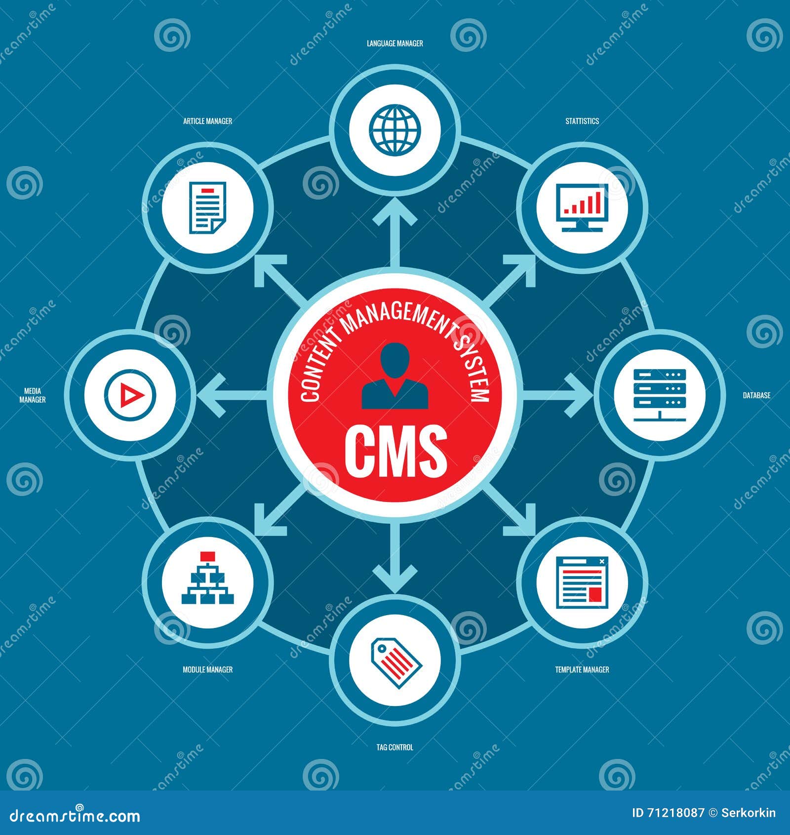 CMS - Content Management System. Business Infographic Concept Vector ... CMS - Content Management System. Business Infographic Concept Vector ...