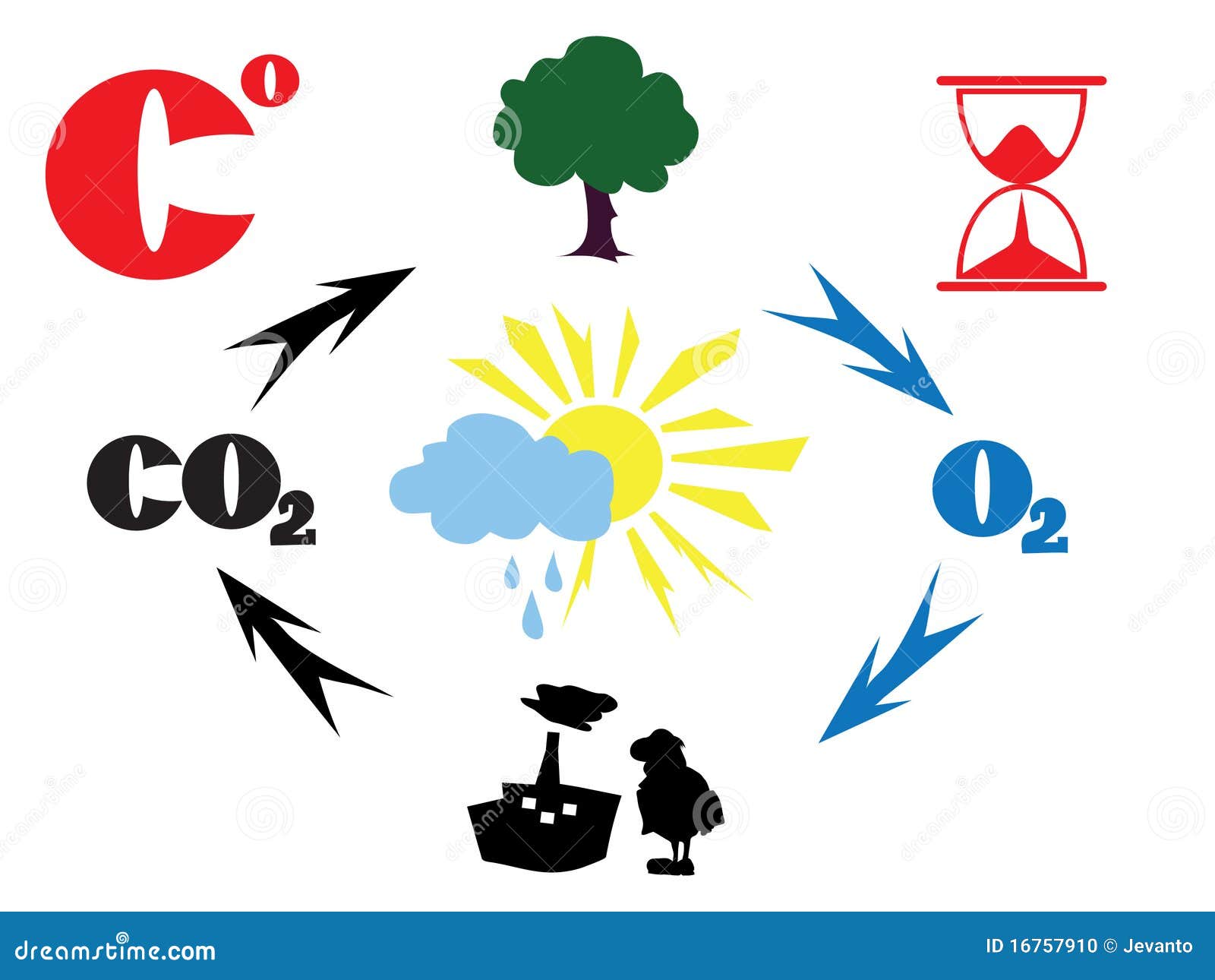 Co2 cycle stock vector. Illustration of environment, time - 16757910
