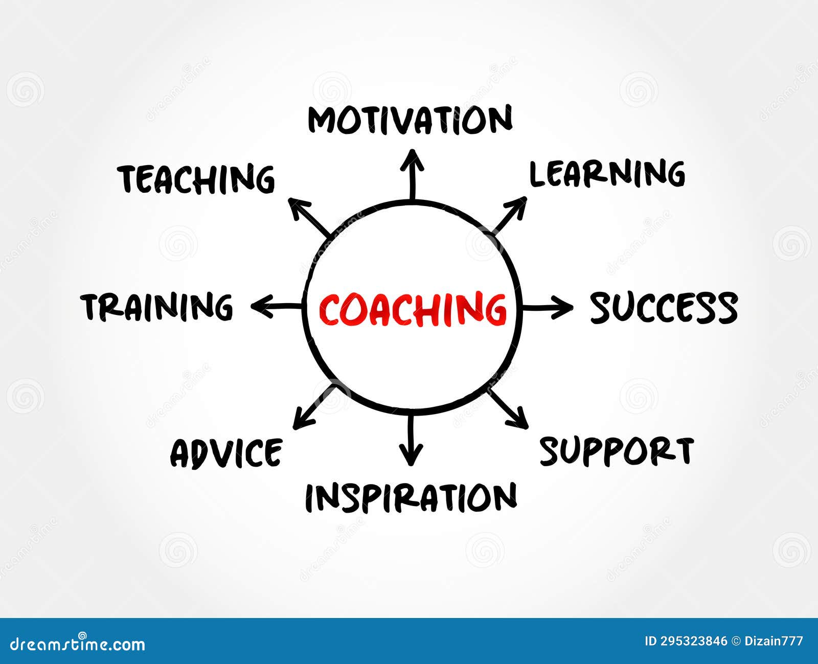Coaching - Form of Development in Which an Experienced Person Supports a Learner in Achieving a ...