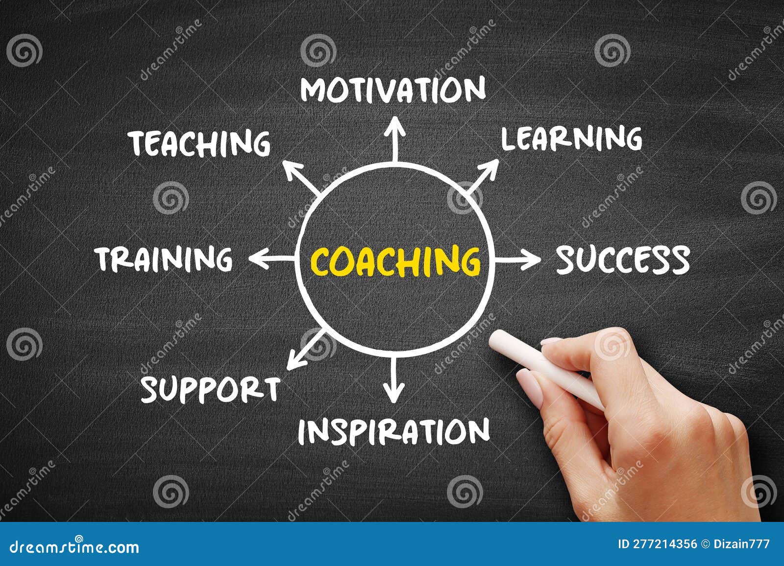 Coaching - Form of Development in Which an Experienced Person Supports ...