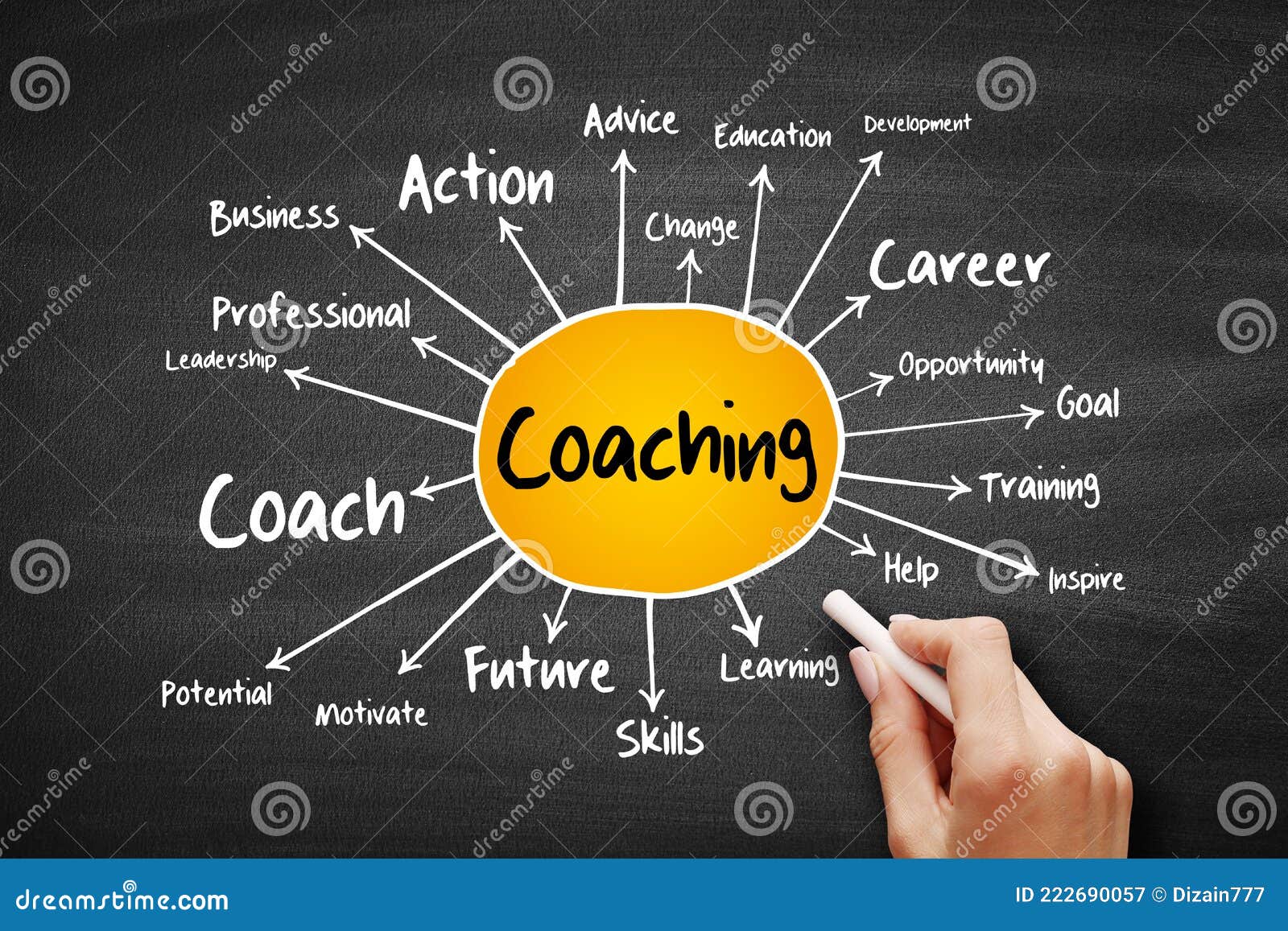 COACHING Mind Map Flowchart, Business Concept on Blackboard Stock Image ...